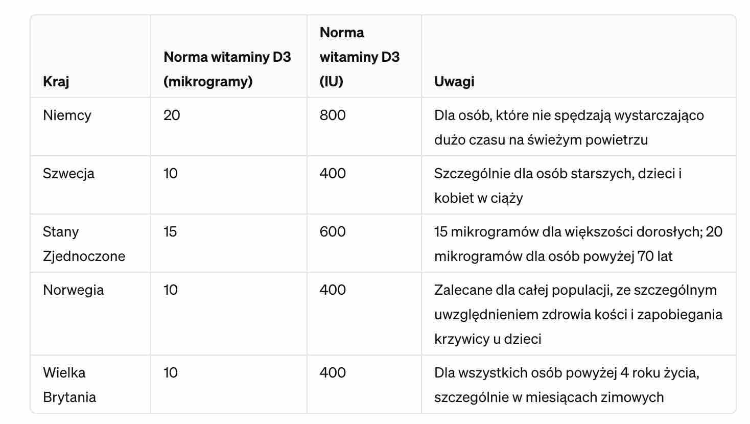 Norma witaminy D3 w Wielkiej Brytanii, Niemczech, Szwecji, USA, Norwegii - Medcena